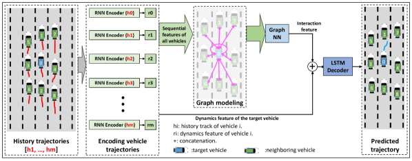 [2107.03663] Graph and Recurrent Neural Network-based Vehicle ...