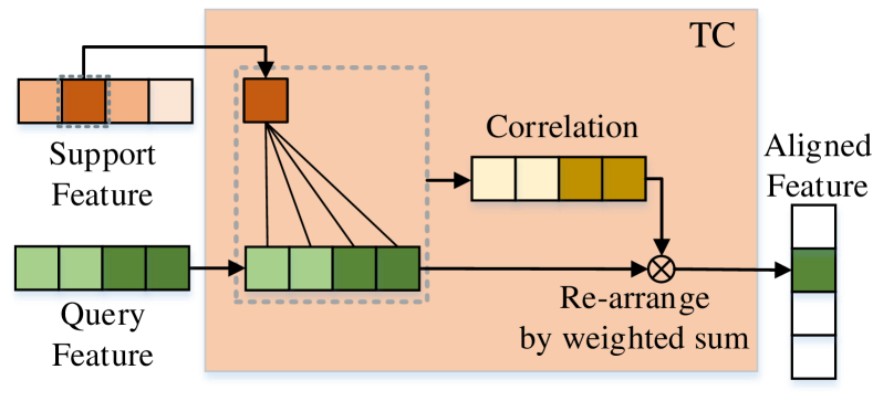 [2107.04782] TA2N: Two-Stage Action Alignment Network for Few-Shot ...