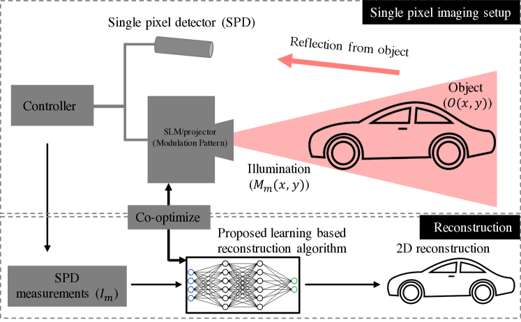 [2107.05135] Generative adversarial network based single pixel imaging