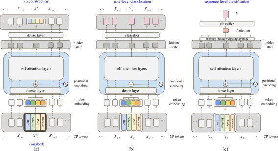[2107.05223] MidiBERT-Piano: Large-scale Pre-training for Symbolic ...