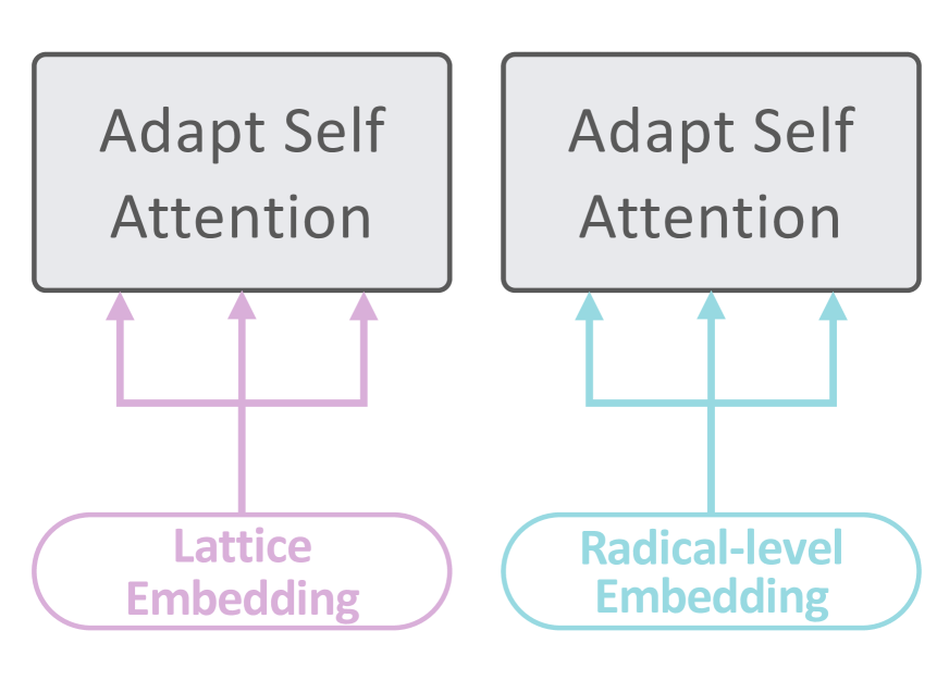 [2107.05418] MECT: Multi-Metadata Embedding based Cross-Transformer for Chinese Named Entity ...