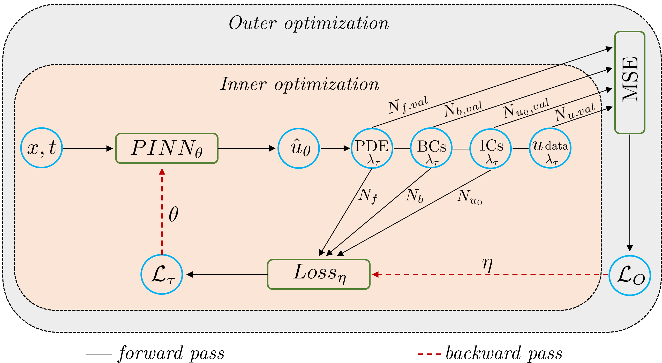 [2107.05544] Meta-learning PINN loss functions