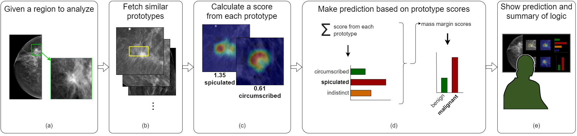[2107.05605] Interpretable Mammographic Image Classification using Case-Based Reasoning and Deep ...