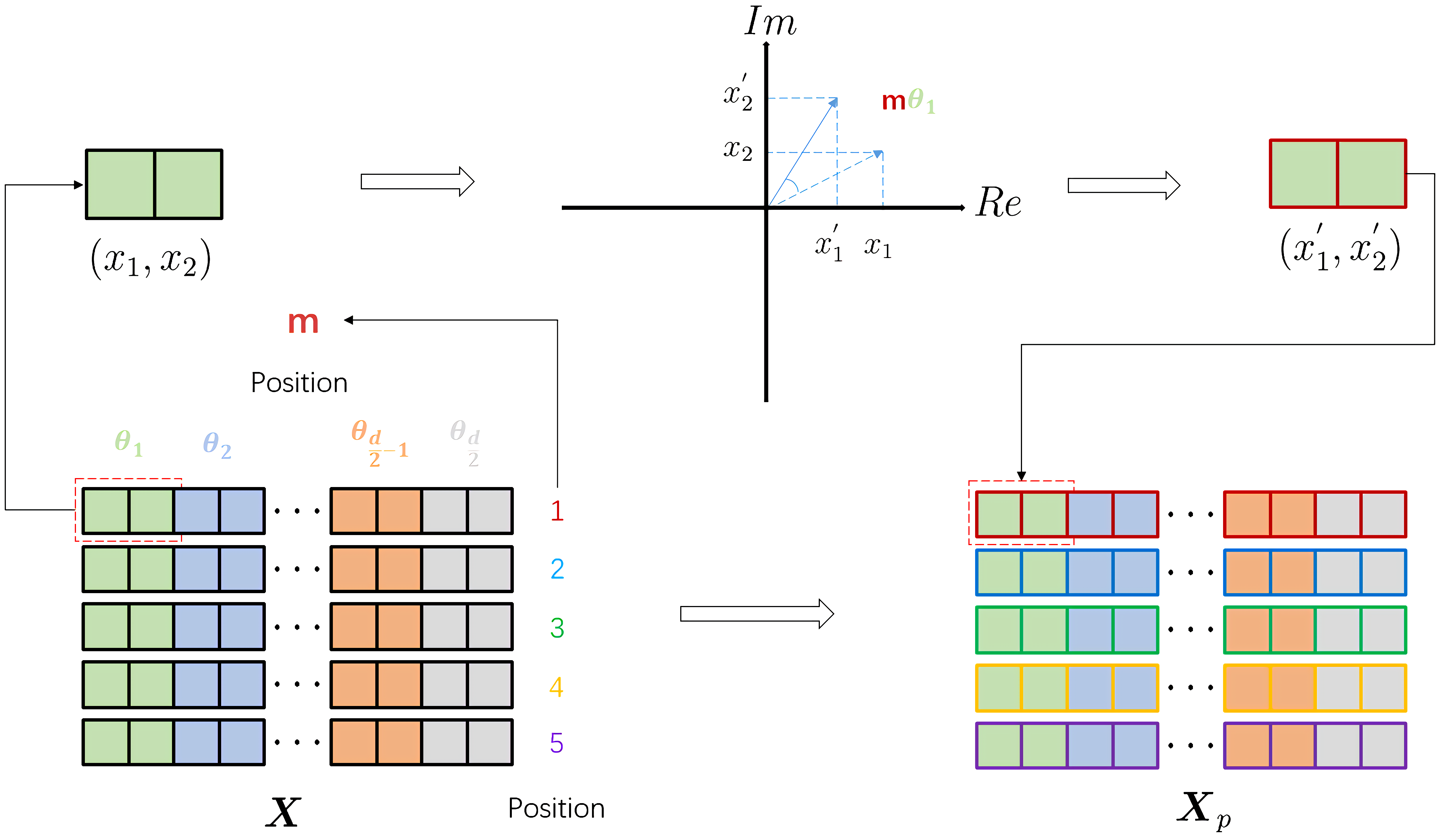 [2107.05907] Conformer-based End-to-end Speech Recognition With Rotary Position Embedding