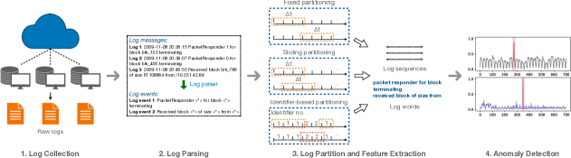 [2107.05908] Experience Report: Deep Learning-based System Log Analysis ...