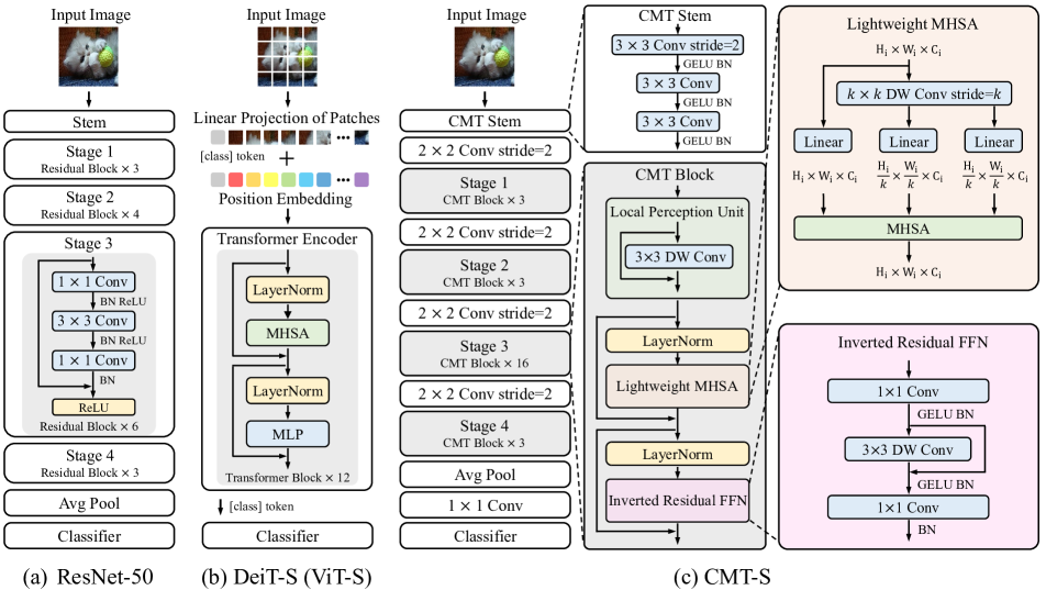 [2107.06263] CMT: Convolutional Neural Networks Meet Vision Transformers