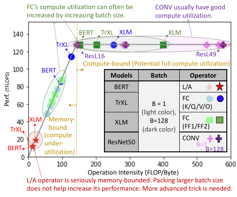 [2107.06419] Flat: An Optimized Dataflow for Mitigating Attention Bottlenecks