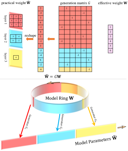 [2107.07110] Compact and Optimal Deep Learning with Recurrent Parameter Generators