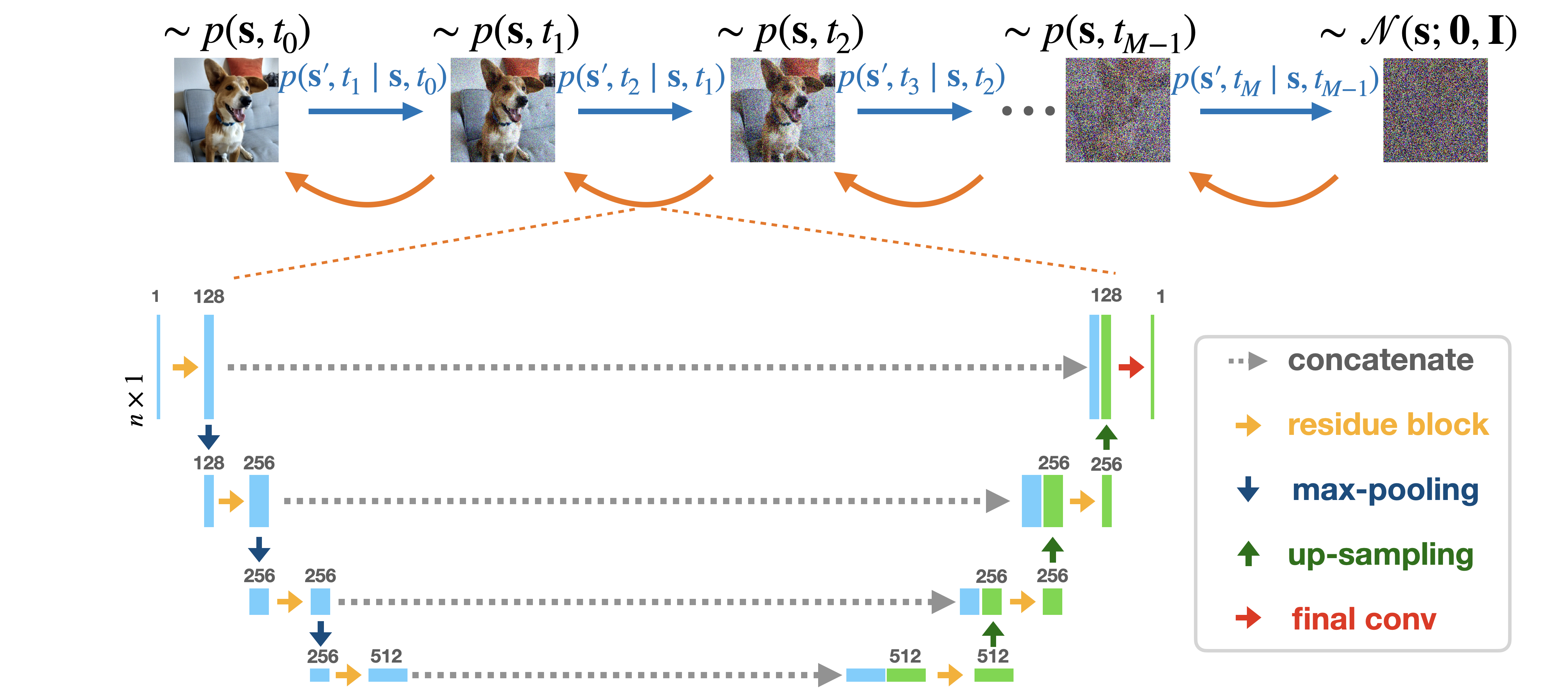 [2107.07369] From data to noise to data: mixing physics across temperatures with generative ...