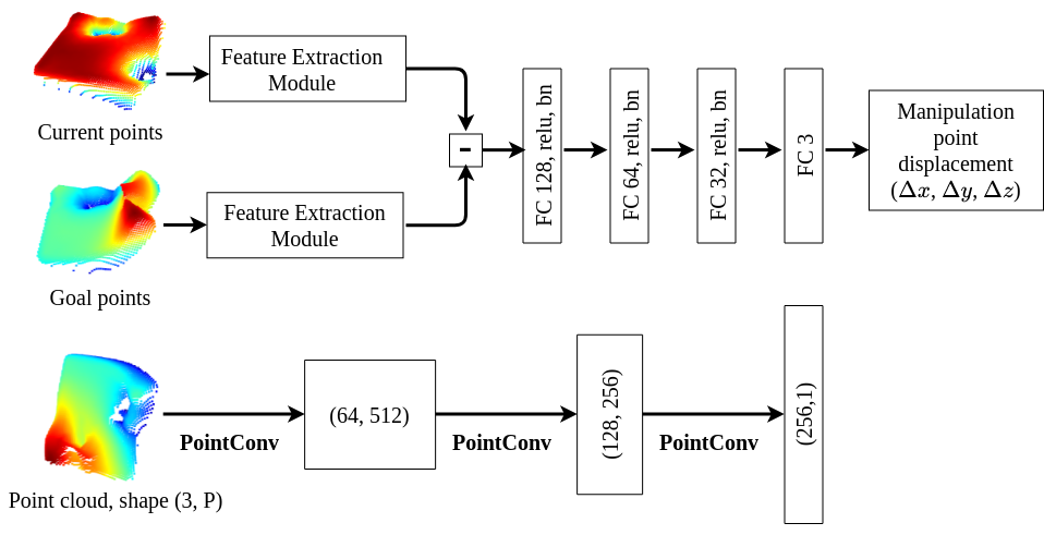 [2107.08067] DeformerNet: A Deep Learning Approach to 3D Deformable Object Manipulation