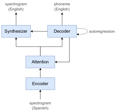 [2107.08661] Translatotron 2: High-quality direct speech-to-speech ...