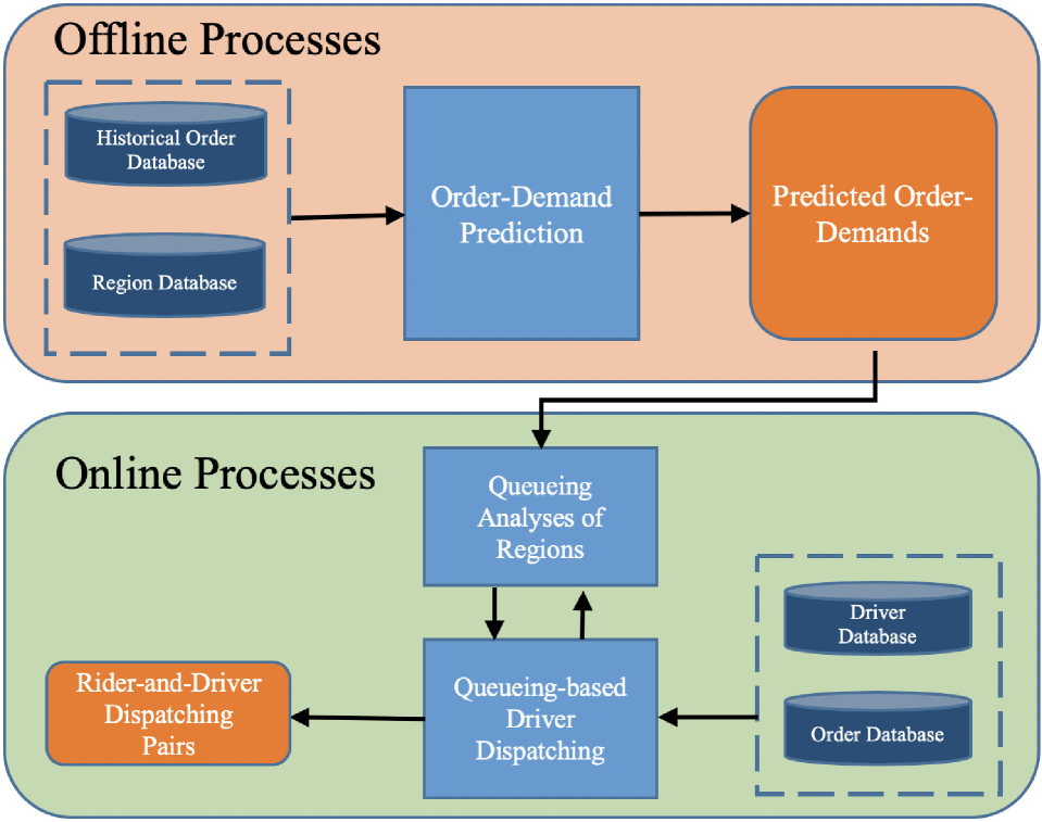 [2107.08662] A Queueing-Theoretic Framework for Vehicle Dispatching in Dynamic Car-Hailing ...