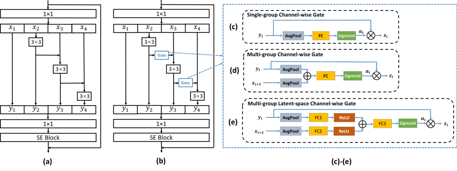 [2107.08803] Channel-wise Gated Res2Net: Towards Robust Detection of ...