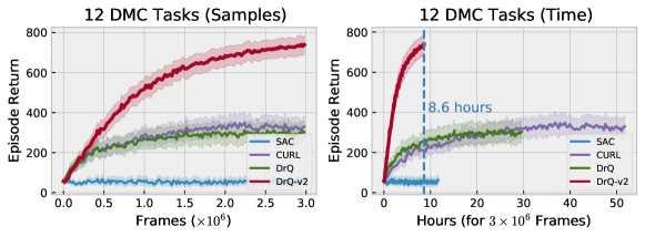 [2107.09645] Mastering Visual Continuous Control: Improved Data-Augmented Reinforcement Learning