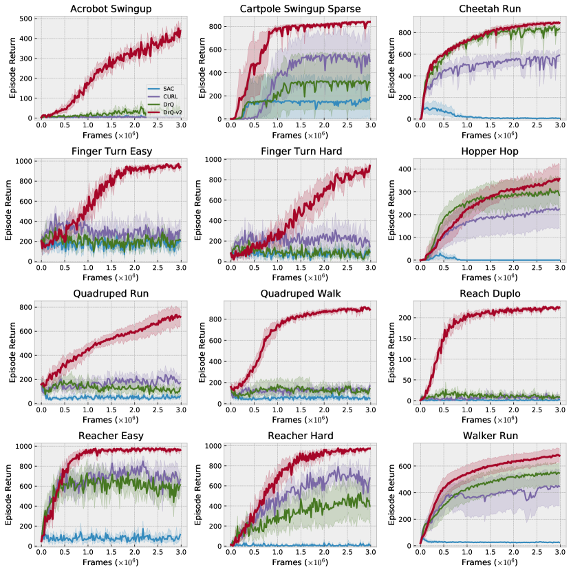 [2107.09645] Mastering Visual Continuous Control: Improved Data-Augmented Reinforcement Learning