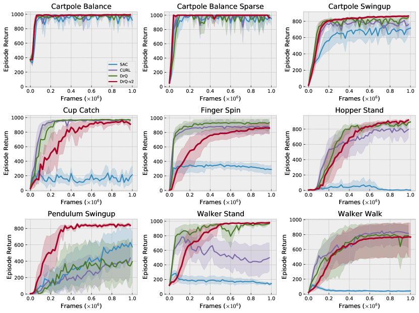 [2107.09645] Mastering Visual Continuous Control: Improved Data-Augmented Reinforcement Learning