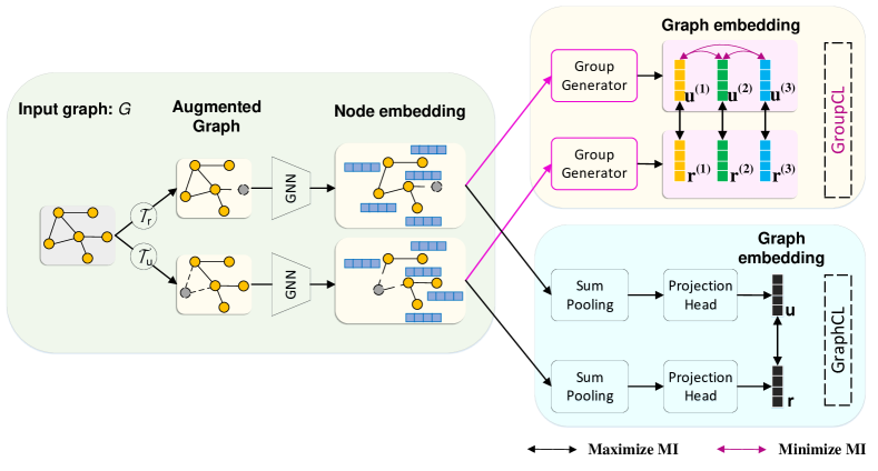 [2107.09787] Group Contrastive Self-Supervised Learning on Graphs
