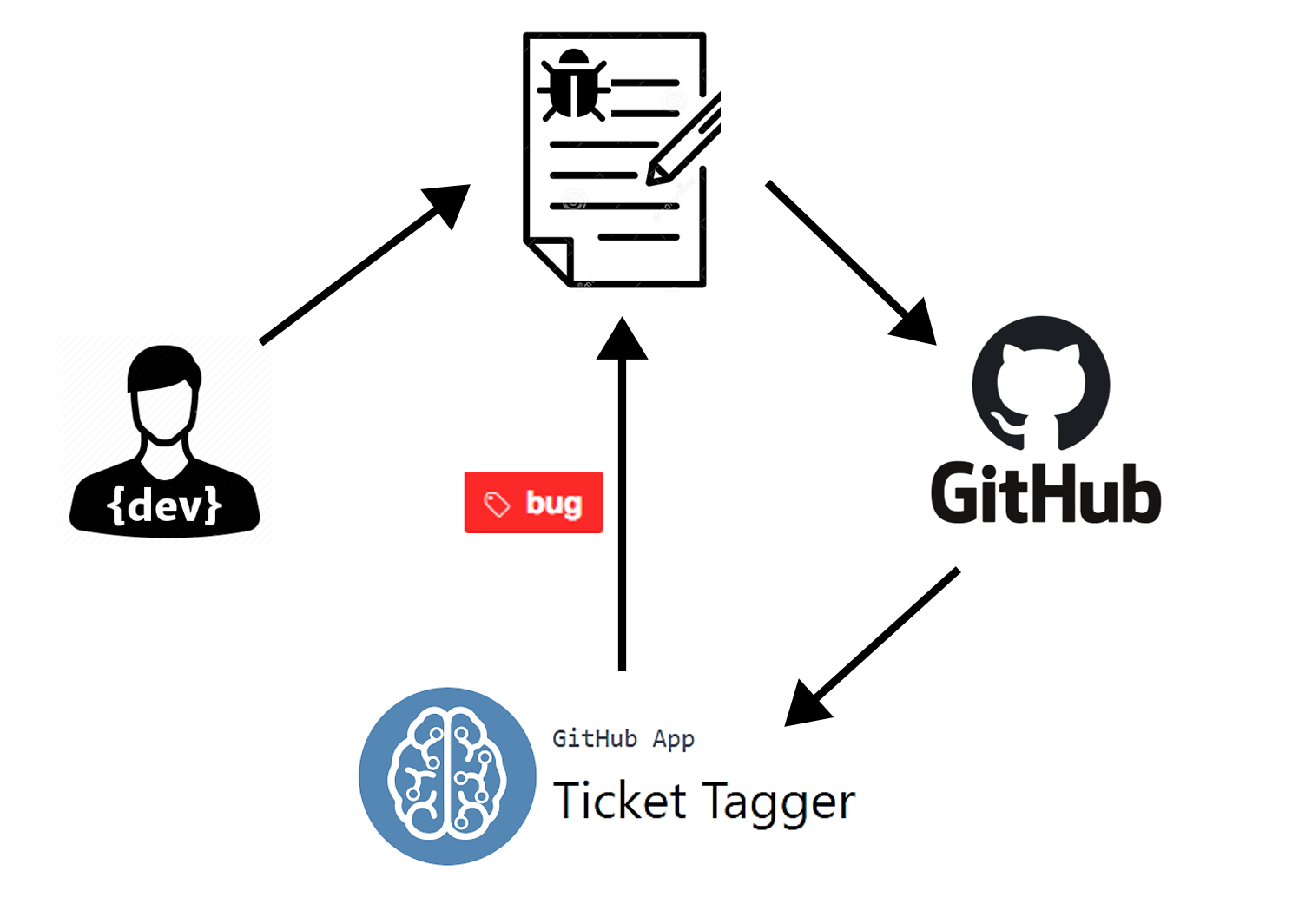 [2107.09936] Predicting Issue Types on GitHub