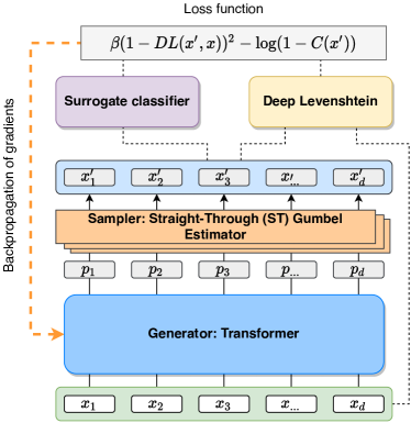 [2107.11275] A Differentiable Language Model Adversarial Attack on Text Classifiers