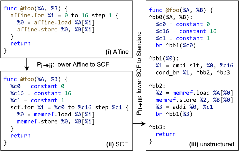 [2107.11673] ScaleHLS: A New Scalable High-Level Synthesis Framework on Multi-Level Intermediate ...