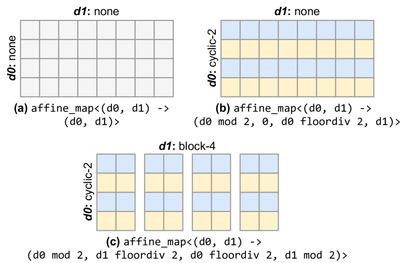 [2107.11673] ScaleHLS: A New Scalable High-Level Synthesis Framework on Multi-Level Intermediate ...