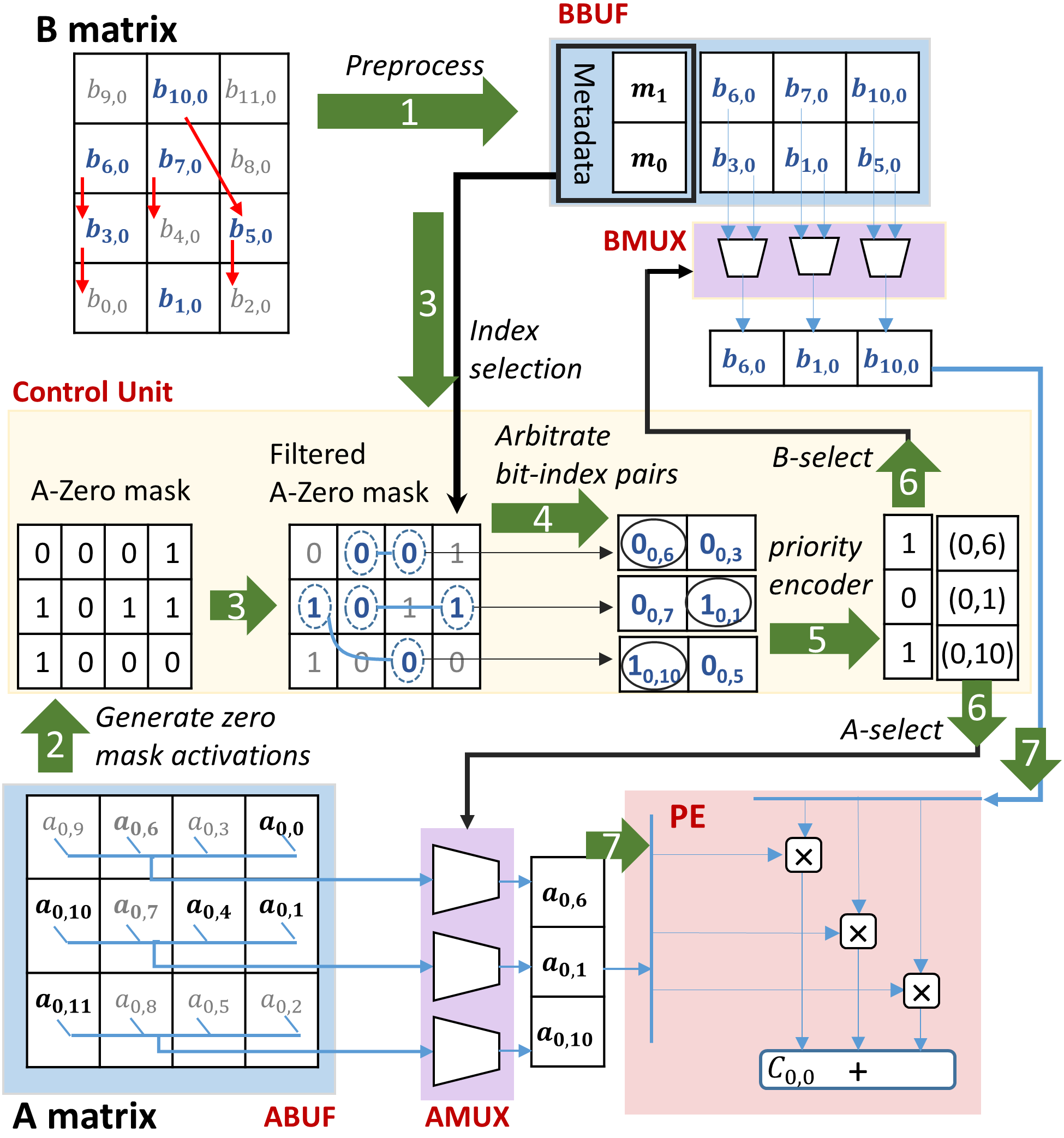 [2107.12922] Griffin: Rethinking Sparse Optimization for Deep Learning ...