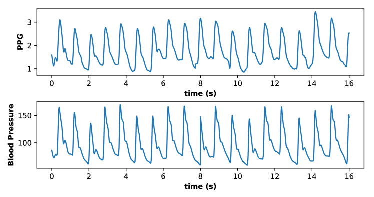 [2108.00099] A Deep Learning Approach to Predict Blood Pressure from ...