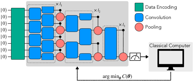[2108.00661] Quantum convolutional neural network for classical data classification