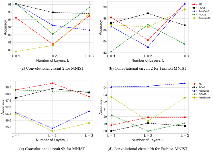 [2108.00661] Quantum convolutional neural network for classical data classification