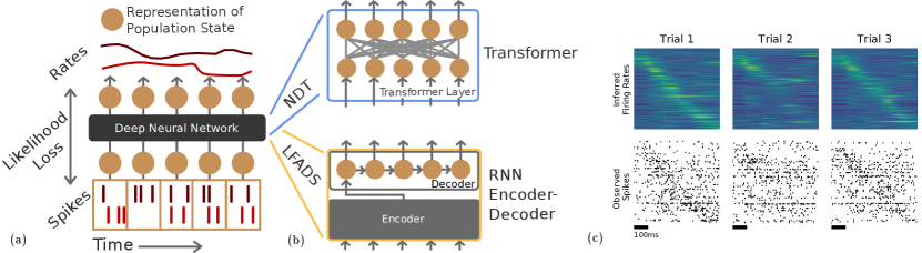 [2108.01210] Representation learning for neural population activity with Neural Data Transformers