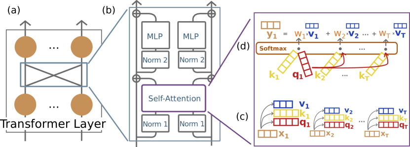 [2108.01210] Representation learning for neural population activity with Neural Data Transformers