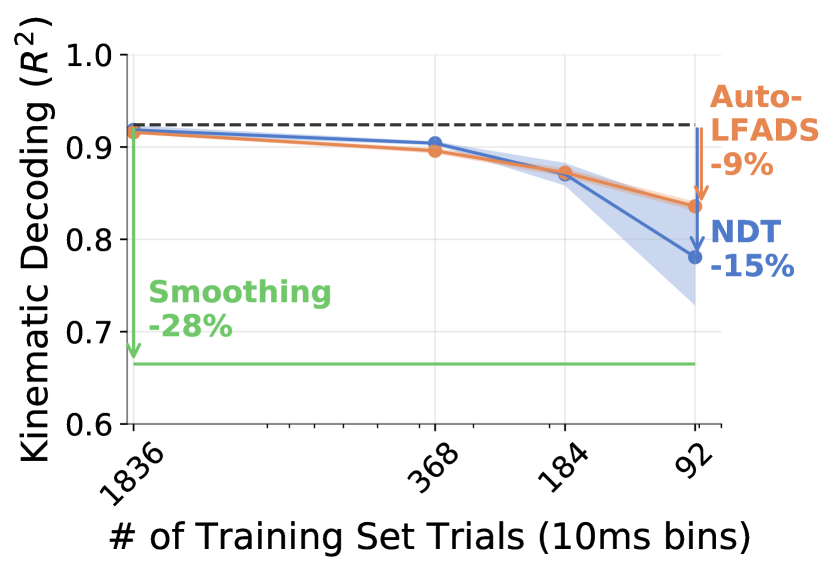 [2108.01210] Representation learning for neural population activity with Neural Data Transformers