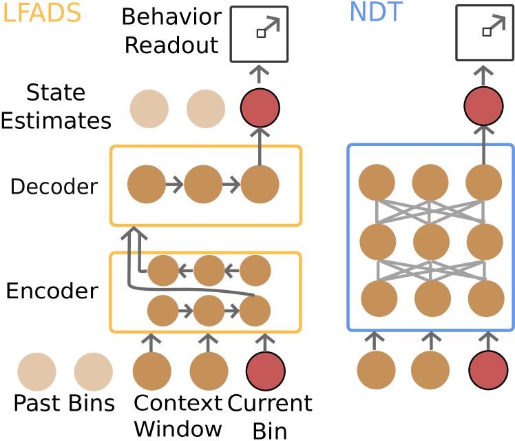 [2108.01210] Representation learning for neural population activity with Neural Data Transformers