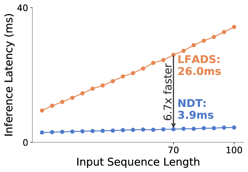 [2108.01210] Representation learning for neural population activity with Neural Data Transformers
