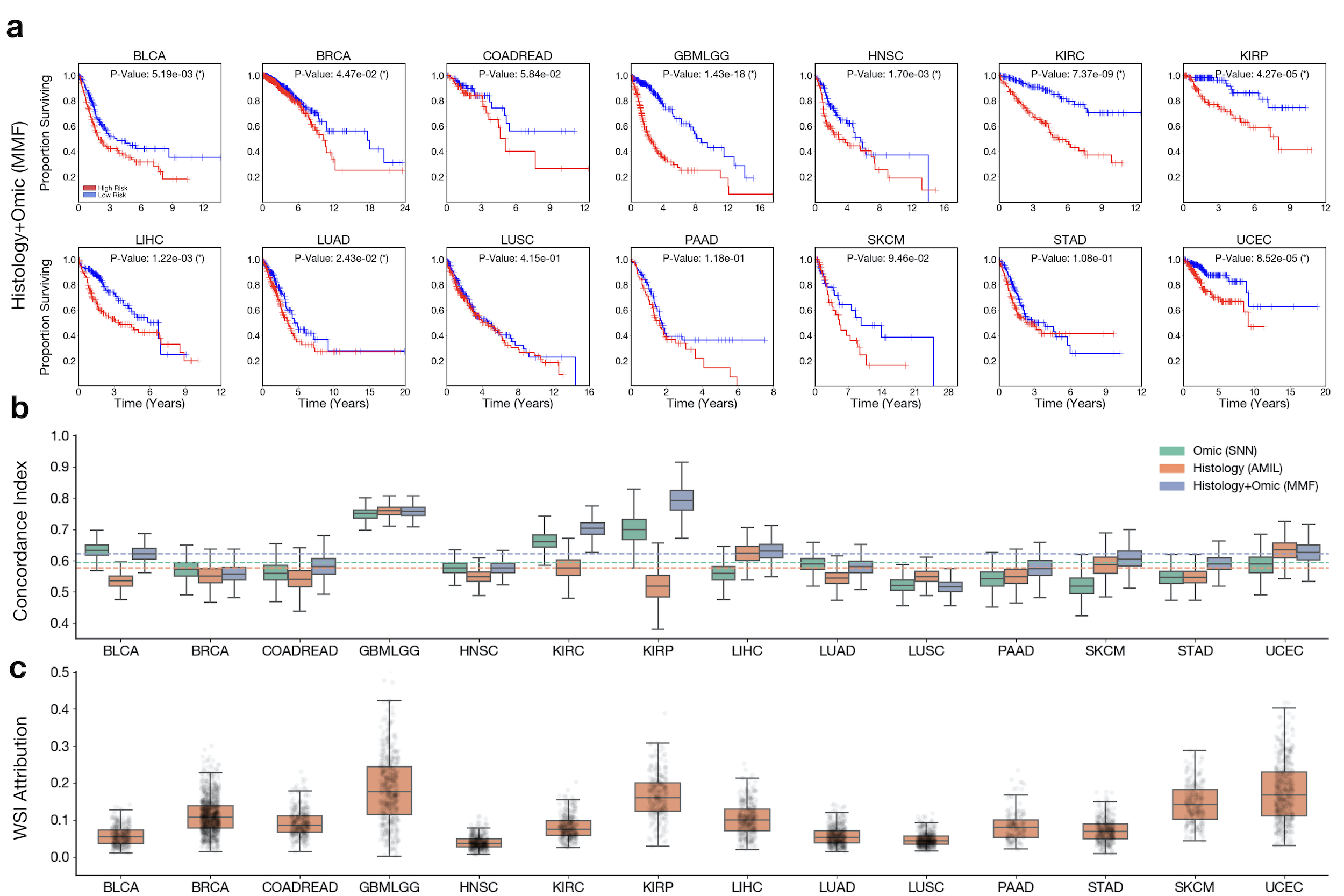 [2108.02278] Pan-Cancer Integrative Histology-Genomic Analysis via ...