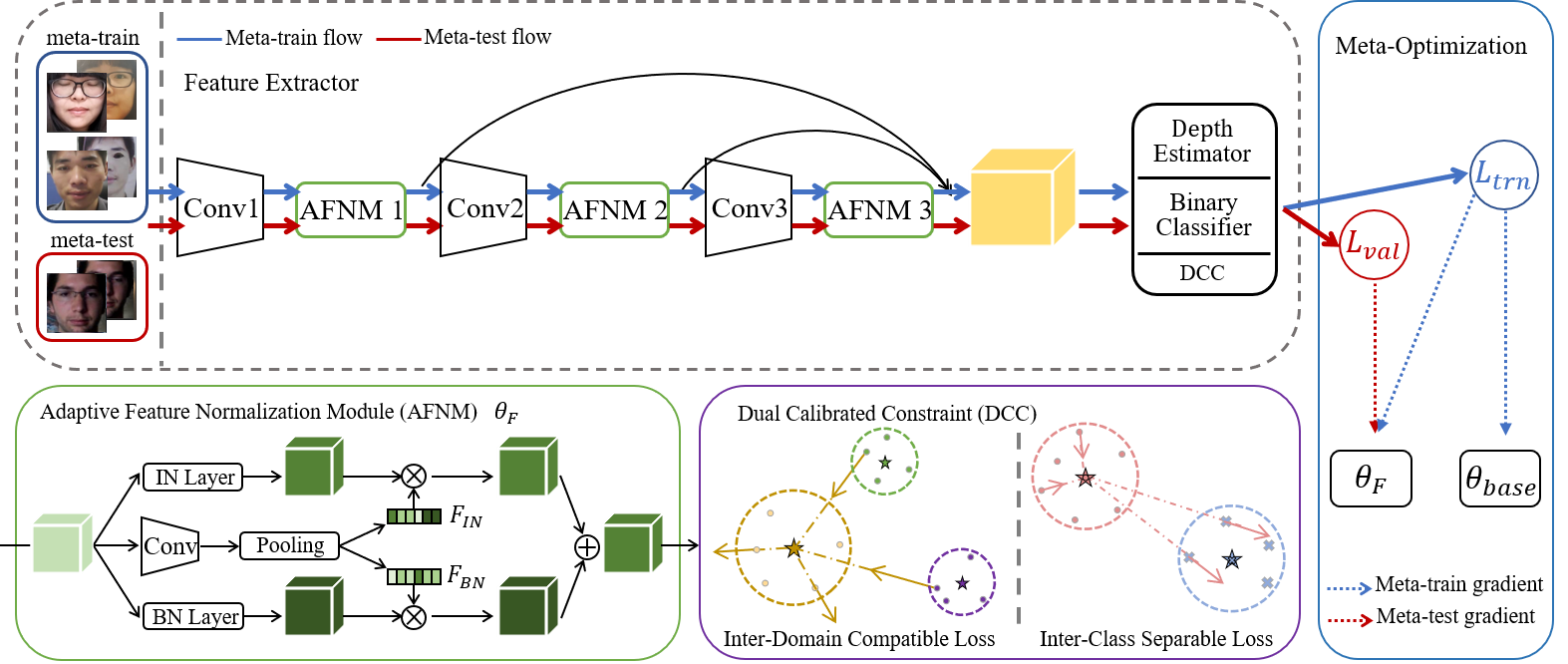 [2108.02667] Adaptive Normalized Representation Learning for Generalizable Face Anti-Spoofing