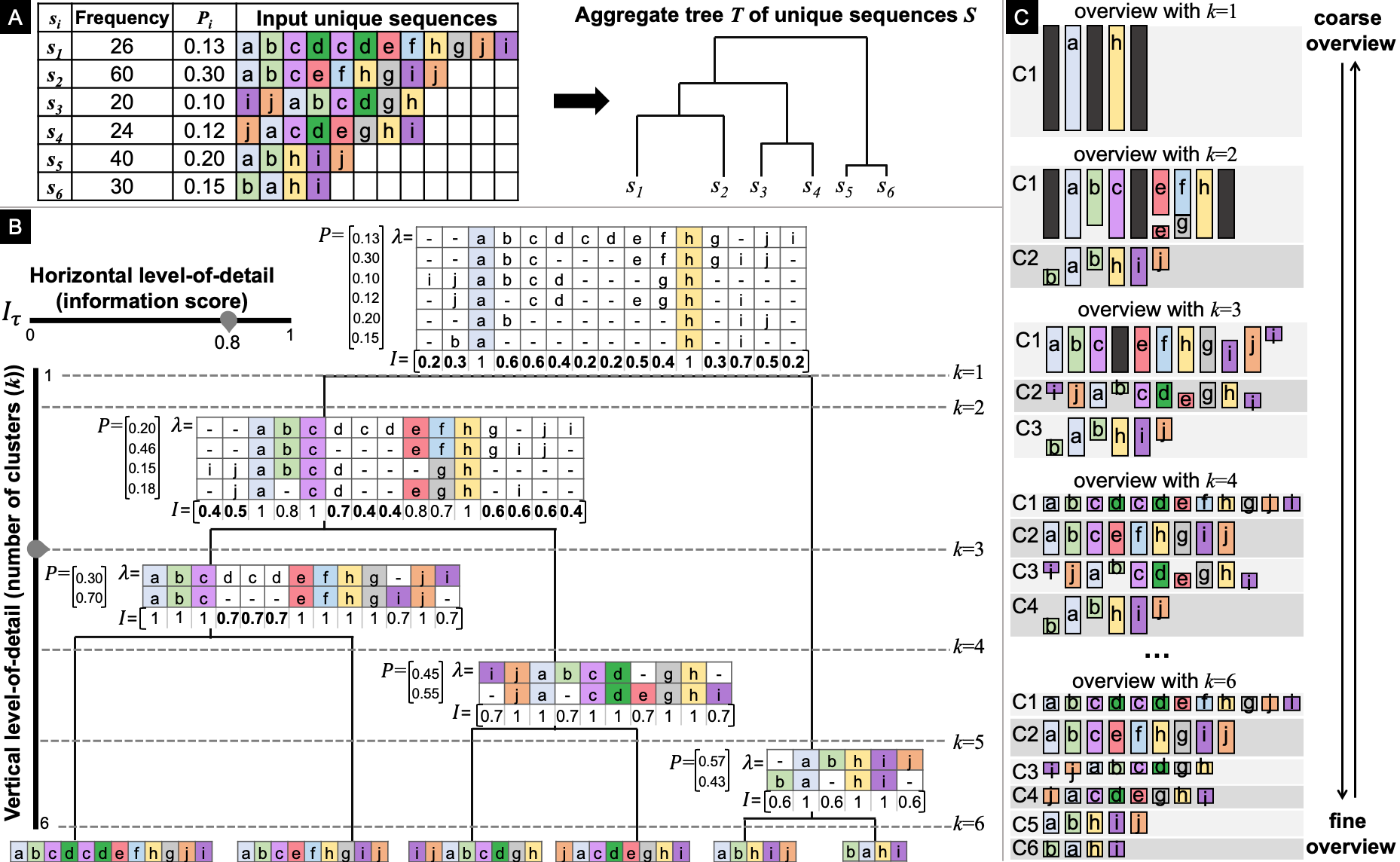 [2108.03043] Sequen-C: A Multilevel Overview of Temporal Event Sequences