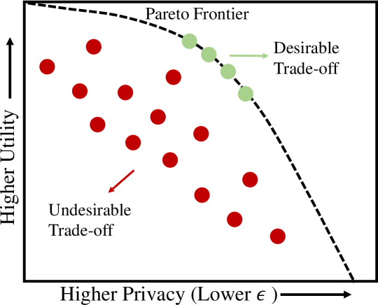 [2108.03888] Efficient Hyperparameter Optimization for Differentially Private Deep Learning