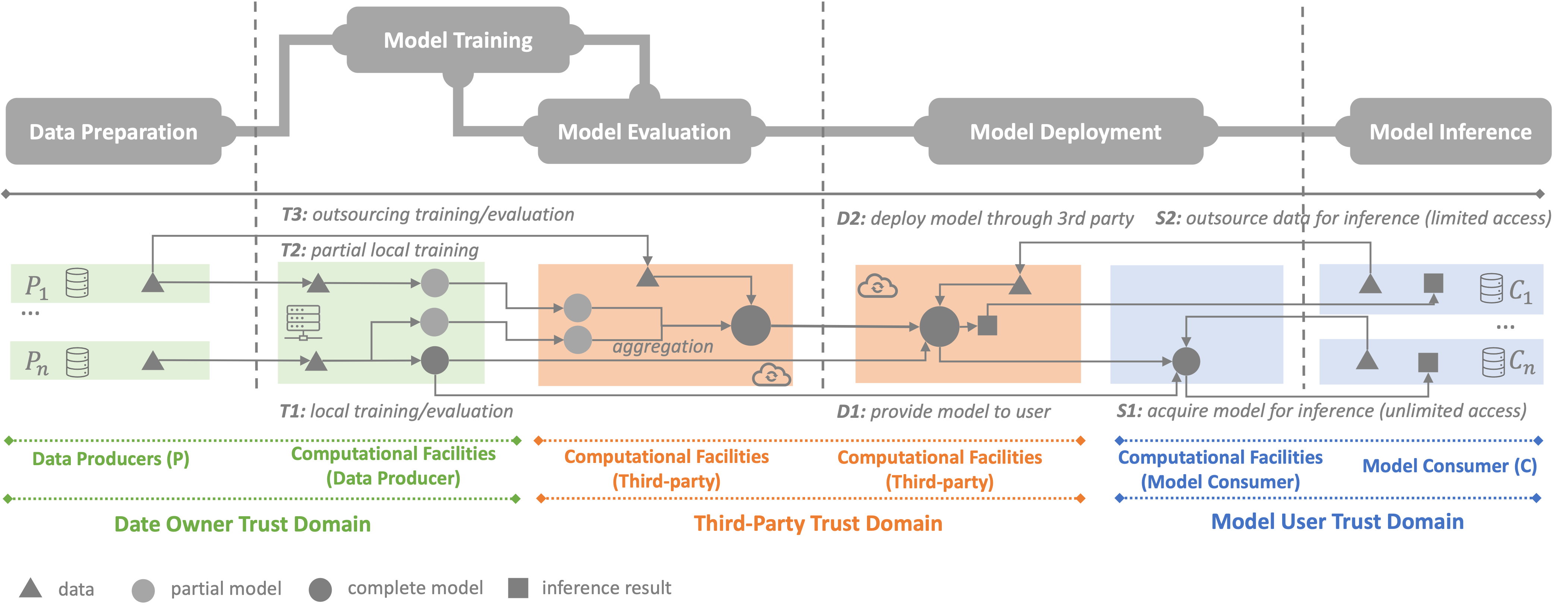 [2108.04417] Privacy-Preserving Machine Learning: Methods, Challenges ...