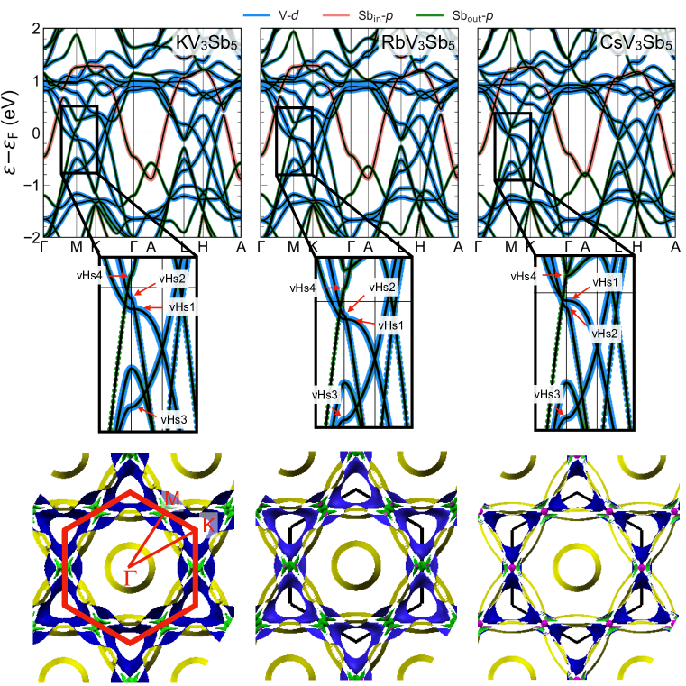 [2108.04876] Tuning the van Hove singularities in AV3Sb5 (A = K, Rb, Cs ...
