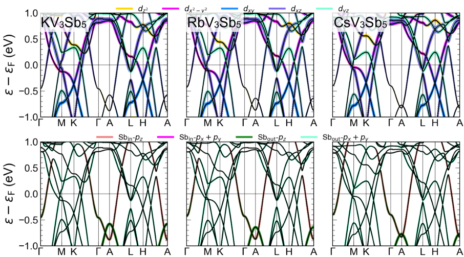 [2108.04876] Tuning the van Hove singularities in AV3Sb5 (A = K, Rb, Cs ...