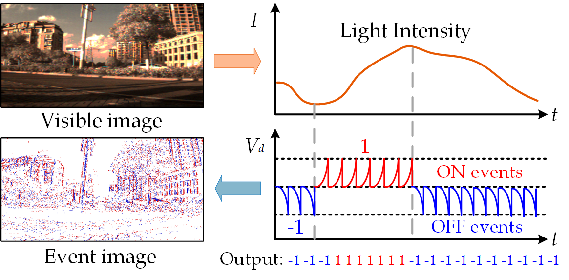 [2108.05015] VisEvent: Reliable Object Tracking via Collaboration of Frame and Event Flows