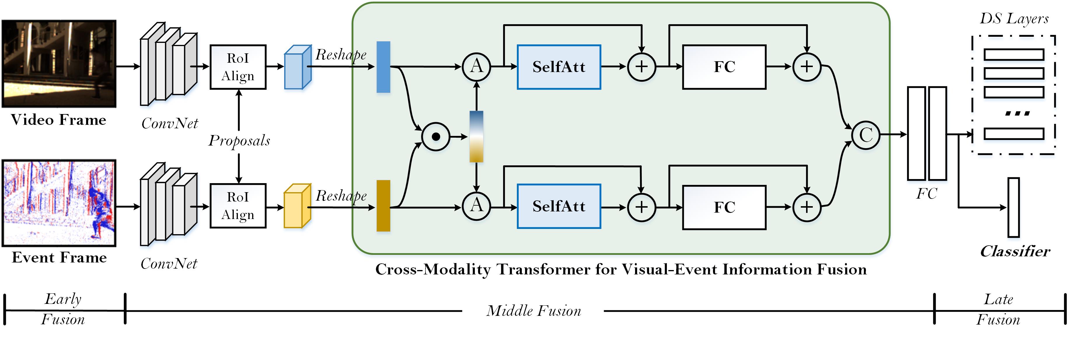 [2108.05015] VisEvent: Reliable Object Tracking via Collaboration of Frame and Event Flows