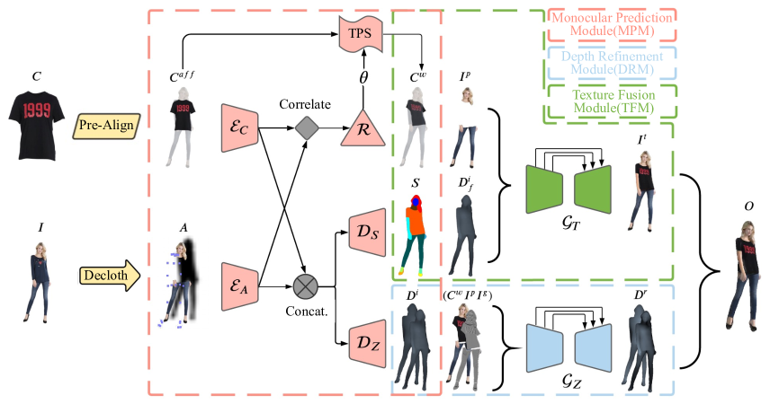 [2108.05126] M3D-VTON: A Monocular-to-3D Virtual Try-On Network