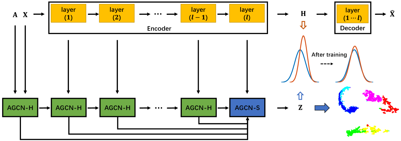 [2108.05499] Attention-driven Graph Clustering Network
