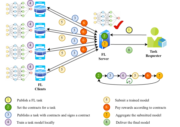 [2108.05568] A Contract Theory based Incentive Mechanism for Federated Learning