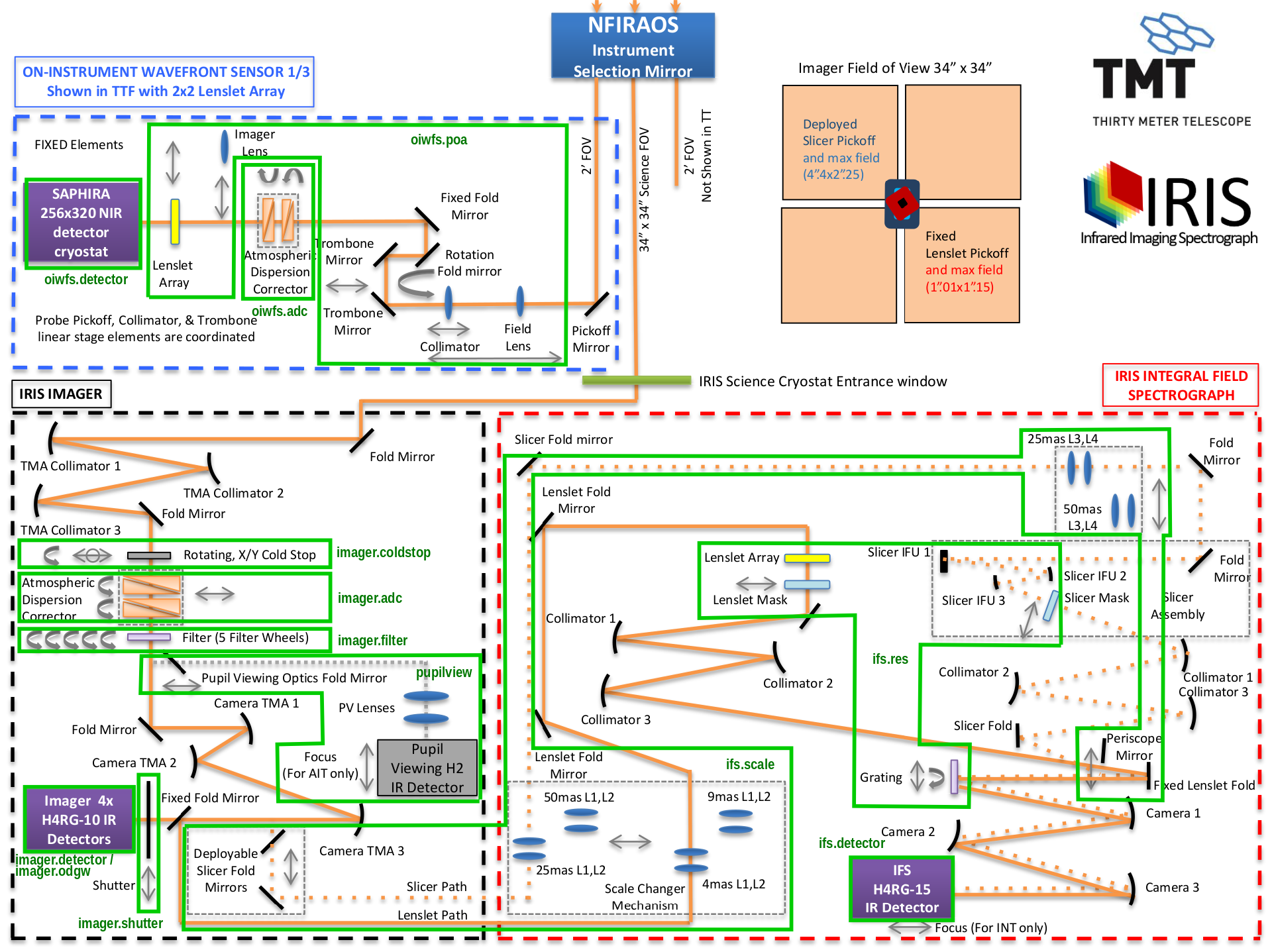 [2108.06427] The Infrared Imaging Spectrograph (IRIS) for TMT: final software design update