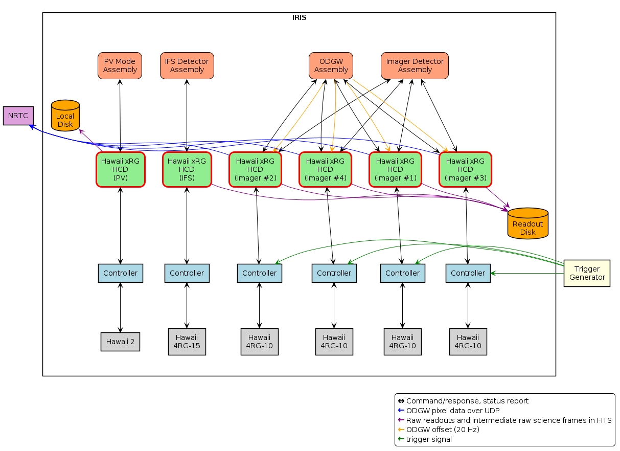 [2108.06427] The Infrared Imaging Spectrograph (IRIS) for TMT: final software design update