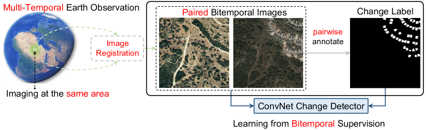 [2108.07002] Change is Everywhere: Single-Temporal Supervised Object Change Detection in Remote ...