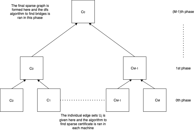 [2108.07346] An Efficient Parallel Algorithm for finding Bridges in a Dense Graph